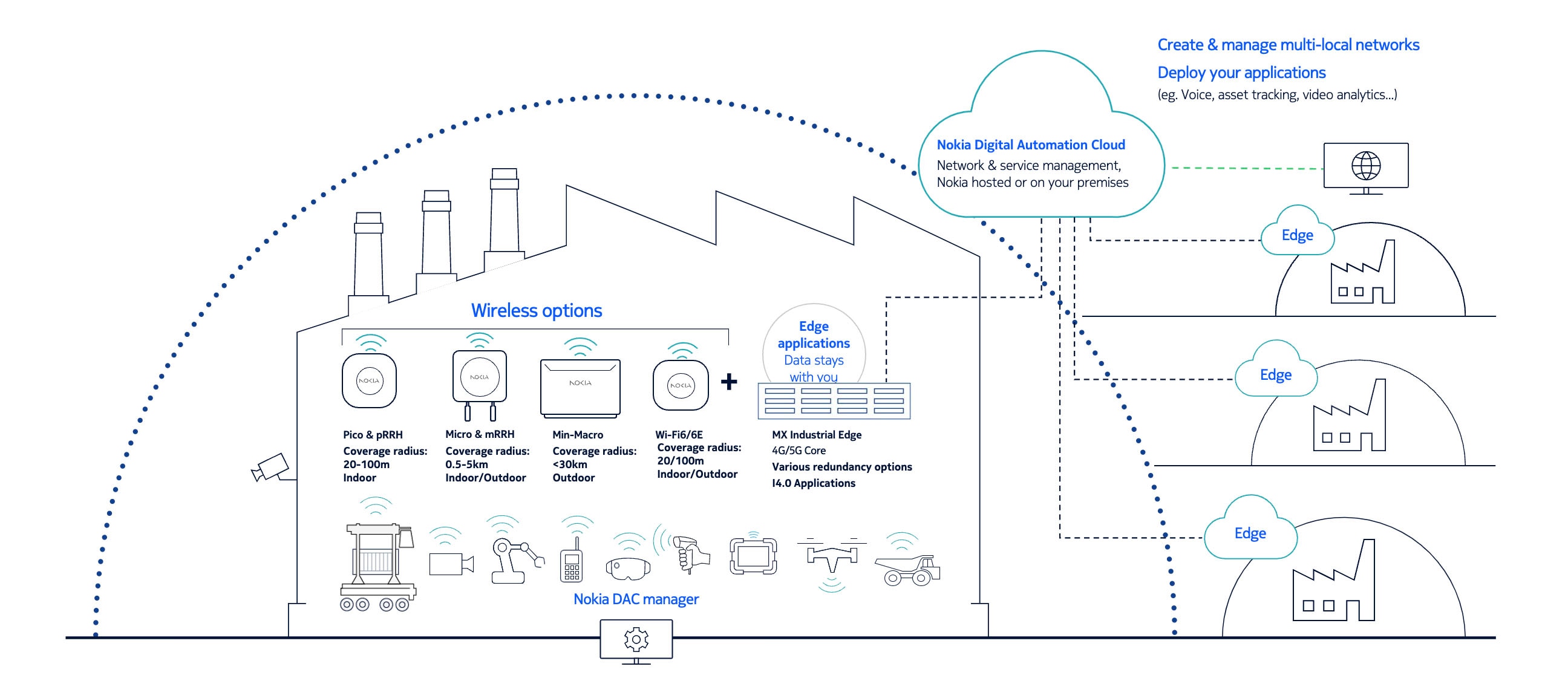 Private wireless | Nokia DAC